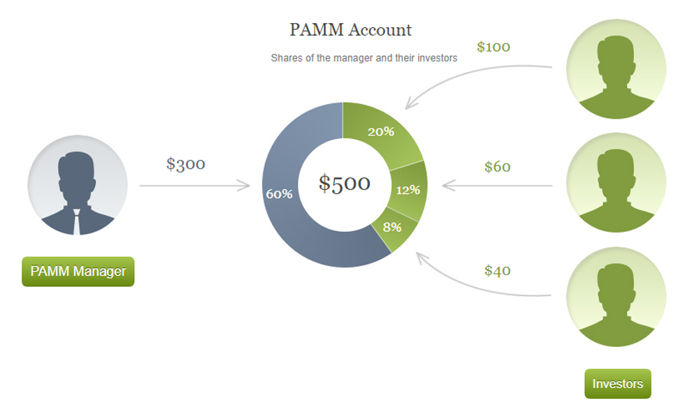 PAMM Account - Westernfx | Forex Trading| CFD Trading| Forex Brokers Online